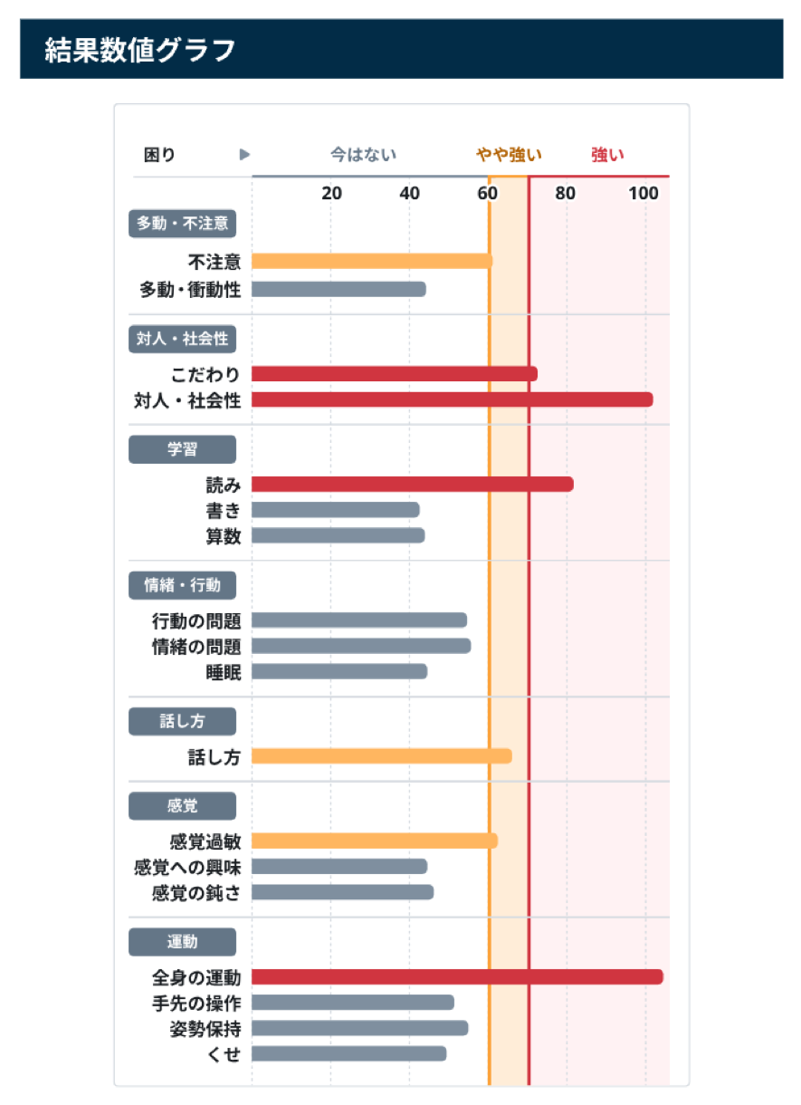 子どもの発達に関する特性をオンラインで検査できる「LITALICO発達特性検査」 | ニューロダイバーシティープロジェクト